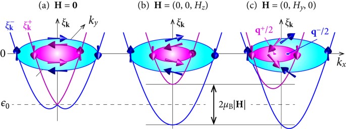 Route to Topological Superconductivity via Magnetic Field Rotation ...