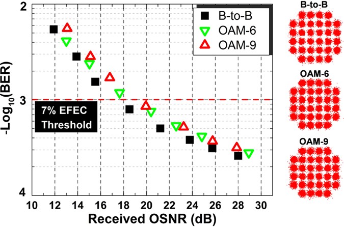 Simultaneous demultiplexing and steering of multiple orbital angular ...