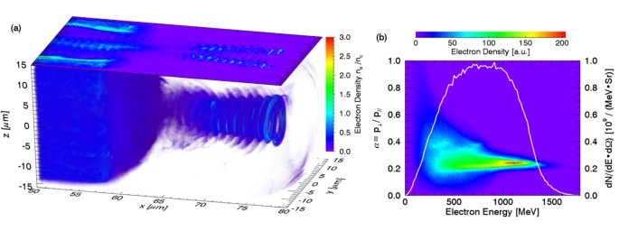 Dense Helical Electron Bunch Generation in Near-Critical Density Plasmas with Ultrarelativistic ...