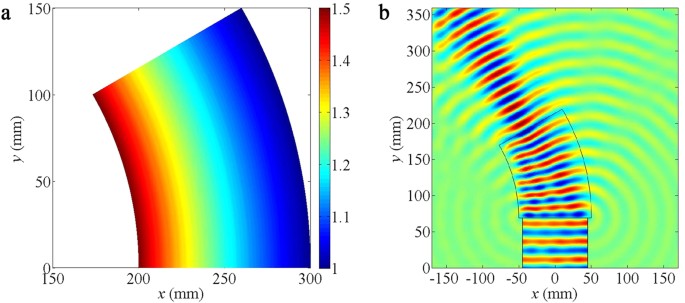 Manipulating Water Wave Propagation via Gradient Index Media ...