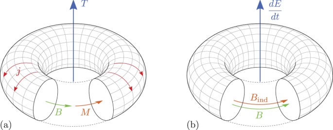 Toroidal qubits: naturally-decoupled quiet artificial atoms ...