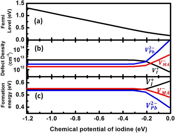 Self-regulation of charged defect compensation and formation energy ...
