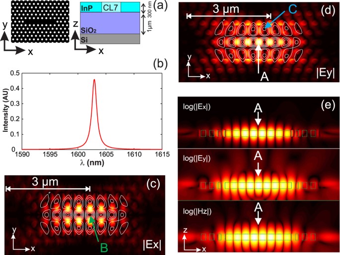 Double-way spectral tunability for the control of optical nanocavity ...