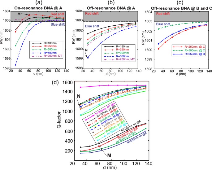 Double-way spectral tunability for the control of optical nanocavity ...