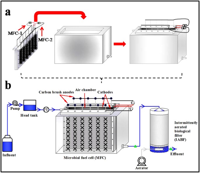 A combined system of microbial fuel cell and intermittently aerated ...