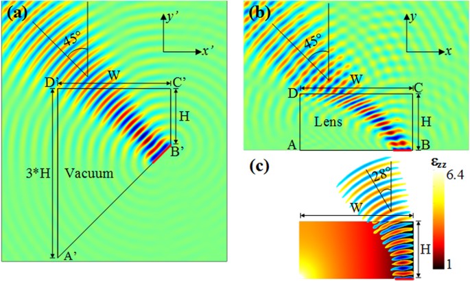 Coherent beam control with an all-dielectric transformation optics ...