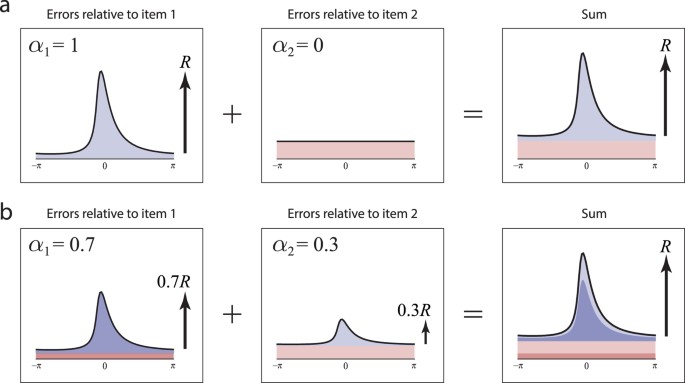 Evaluating and excluding swap errors in analogue tests of working ...