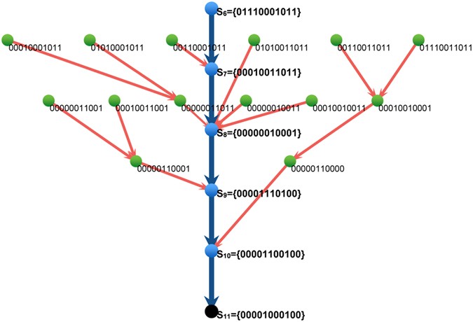 Boolean Models of Biological Processes Explain Cascade-Like Behavior | Scientific Reports