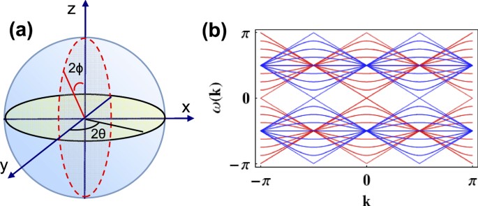 A one-dimensional quantum walk with multiple-rotation on the coin ...