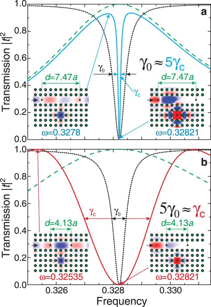 Purcell effect and Lamb shift as interference phenomena | Scientific ...