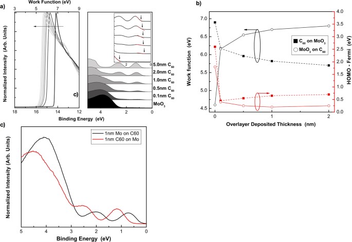 Interface Structure of MoO 3 on Organic Semiconductors | Scientific Reports