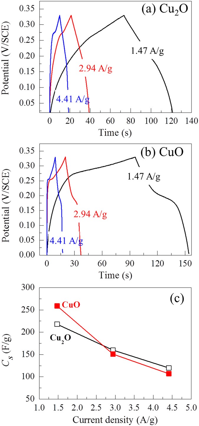 Multi-functional reactively-sputtered copper oxide electrodes for ...