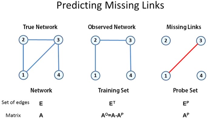Predicting missing links and identifying spurious links via likelihood analysis | Scientific Reports