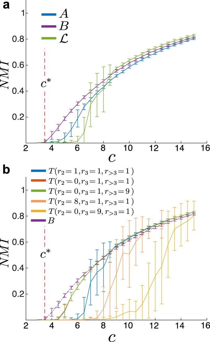 Using higher-order Markov models to reveal flow-based communities in networks | Scientific Reports