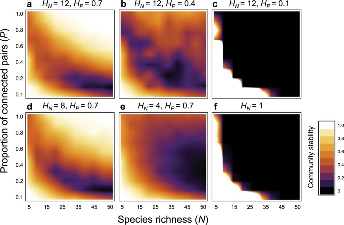 Food-web complexity, meta-community complexity and community stability ...