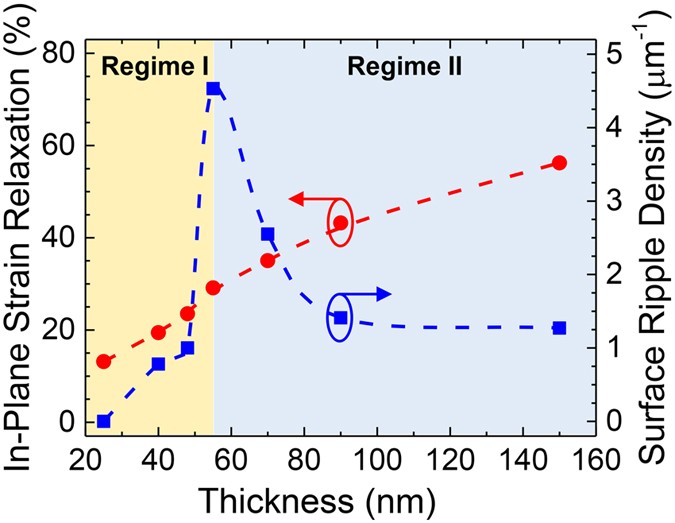 Strain-induced growth instability and nanoscale surface patterning in ...