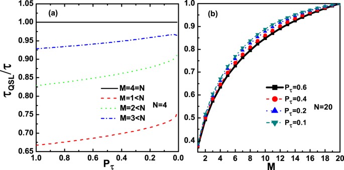 Speedup of quantum evolution of multiqubit entanglement states ...
