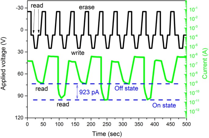 A new approach for two-terminal electronic memory devices - Storing ...