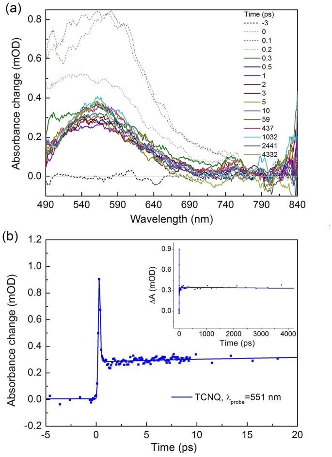 Single photon triggered dianion formation in TCNQ and F 4 TCNQ crystals ...