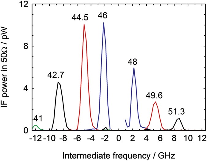 Heterodyne mixing of millimetre electromagnetic waves and sub-THz sound ...