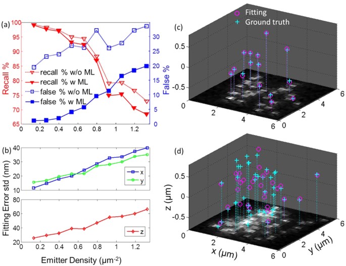 Generalized recovery algorithm for 3D super-resolution microscopy using rotating point spread ...