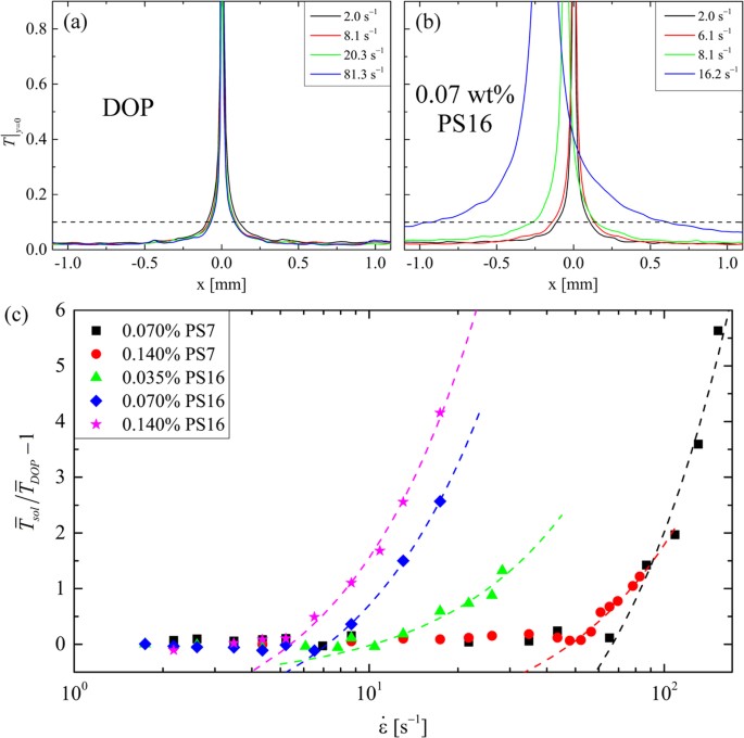 Elastic instabilities in planar elongational flow of monodisperse ...