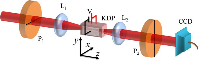 Isogyres – Manifestation of Spin-orbit interaction in uniaxial crystal ...