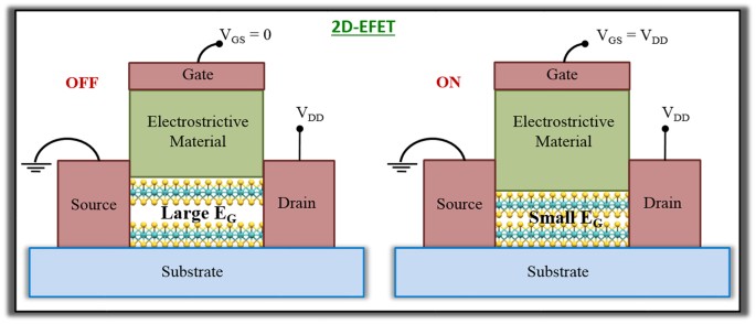 Two Dimensional Electrostrictive Field Effect Transistor (2D-EFET): A ...