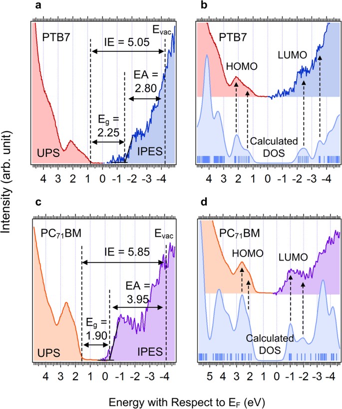 The origin of high PCE in PTB7 based photovoltaics: proper charge ...