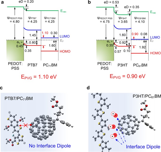 The origin of high PCE in PTB7 based photovoltaics: proper charge ...
