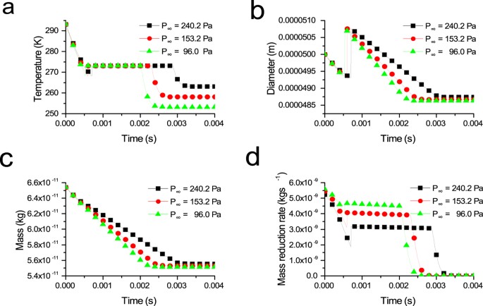 Heat and Mass Transfer of the Droplet Vacuum Freezing Process Based on the Diffusion-controlled ...