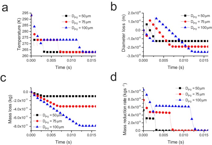 Heat and Mass Transfer of the Droplet Vacuum Freezing Process Based on the Diffusion-controlled ...