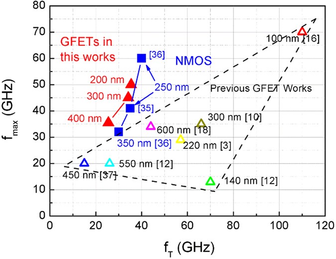 Deep-submicron Graphene Field-Effect Transistors with State-of-Art f ...