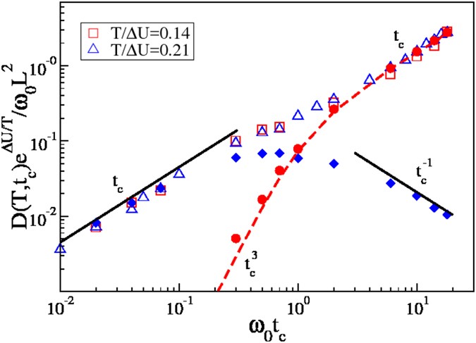 Escape rate and diffusion of a Stochastically Driven particle ...