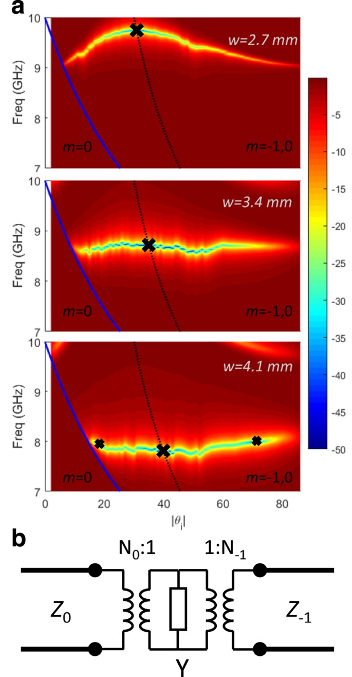 Wide-band/angle Blazed Surfaces using Multiple Coupled Blazing ...