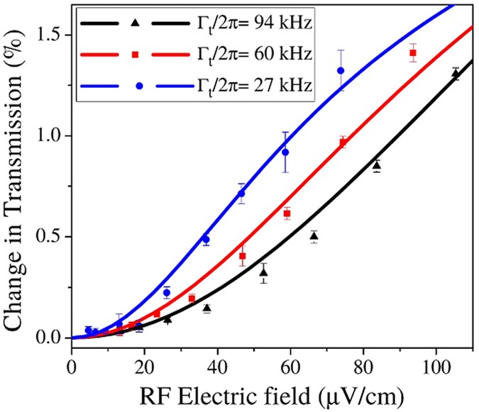 Atom-Based Sensing of Weak Radio Frequency Electric Fields Using ...