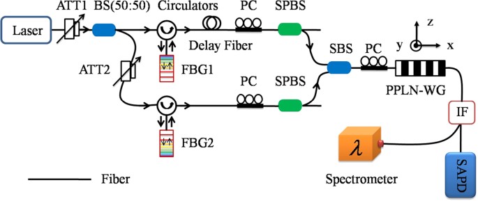 Spectral compression of single-photon-level laser pulse | Scientific ...
