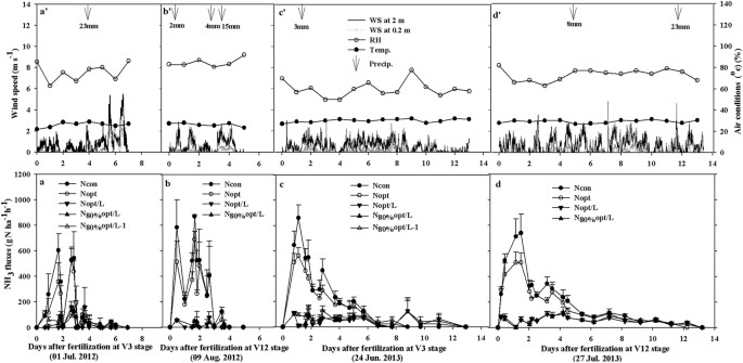 A new urease-inhibiting formulation decreases ammonia volatilization ...