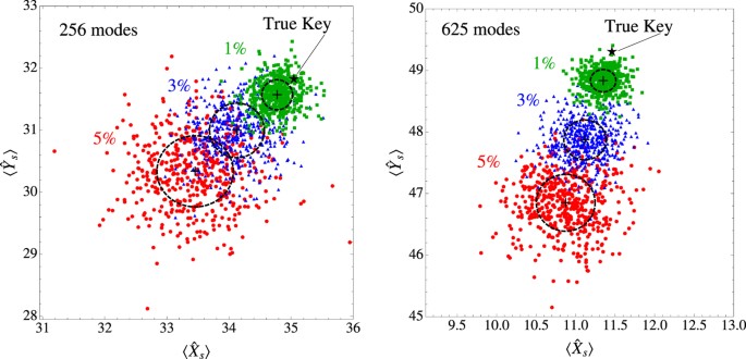 Continuous-variable quantum authentication of physical unclonable keys ...