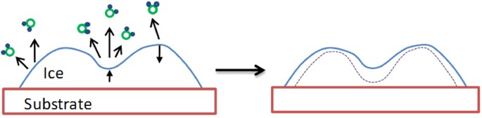 Abnormal gas-liquid-solid phase transition behaviour of water observed ...