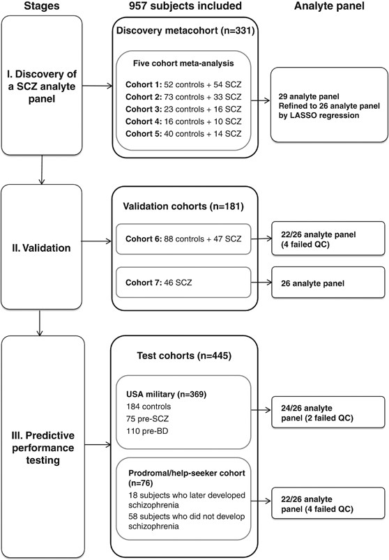 Development of a blood-based molecular biomarker test for ...