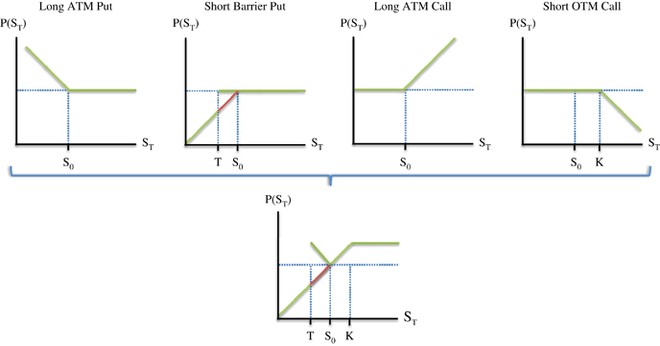 Dual directional structured products | SpringerLink