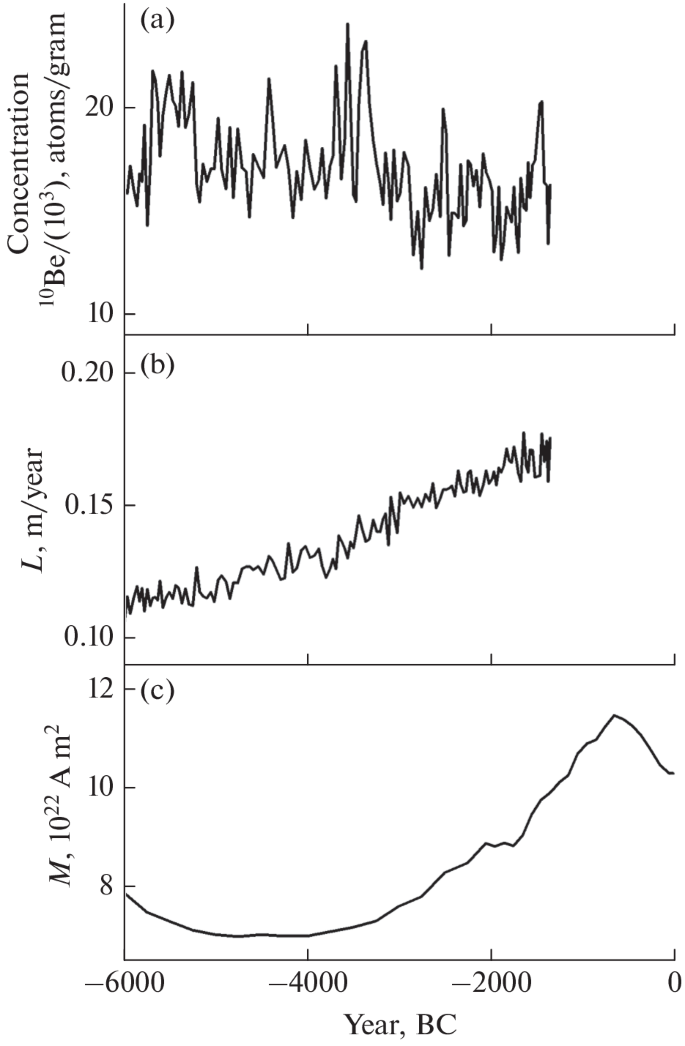 The Abundence of the Cosmogeneous Isotopes 10Be and 14C in Natural ...