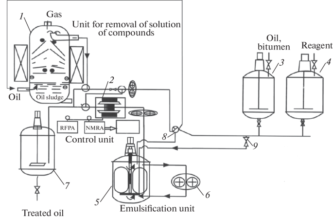 Technologies for Rapid Monitoring and Treatment of Oil to Remove ...