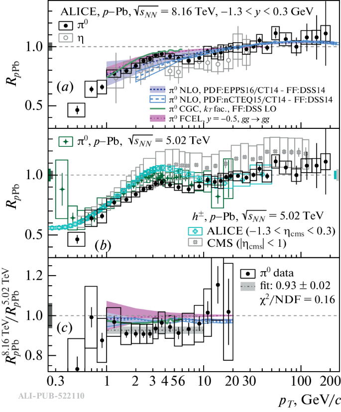 Recent Neutral Meson Measurements at ALICE Experiment | Physics of ...