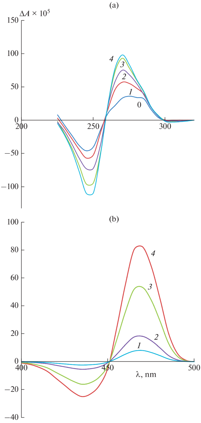 Induced Optical Activity of Proflavine in Complex with DNA | Russian ...