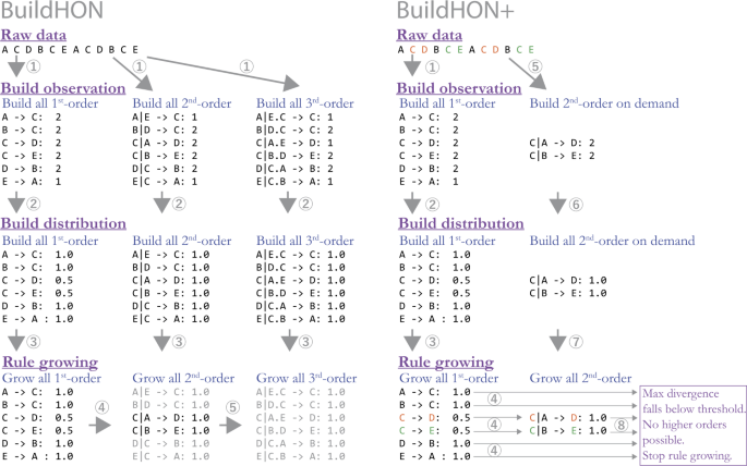 Efficient modeling of higher-order dependencies in networks: from algorithm to application for ...