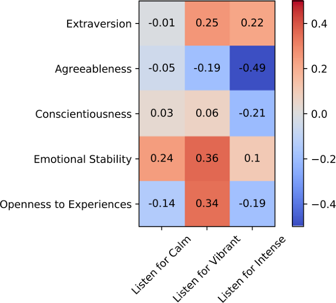 PepMusic: motivational qualities of songs for daily activities | EPJ ...