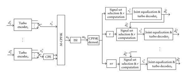 Joint Multilevel Turbo Equalization and Continuous Phase Frequency Shift Keying | EURASIP ...