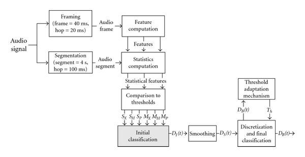 A Decision-Tree-Based Algorithm for Speech/Music Classification and Segmentation | EURASIP ...